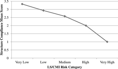 Understanding Factors That Impact Responsivity Within Case Management Plans Of Community Based