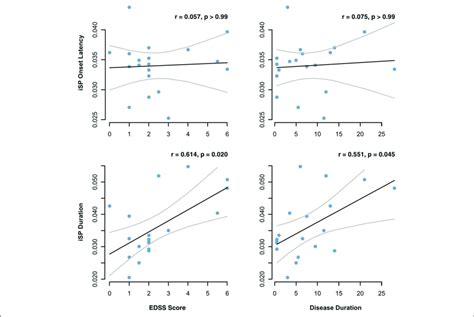 Onset Latency And Duration Of The Ipsilateral Silent Period Isp As Download Scientific