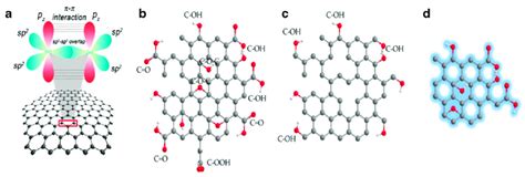 Structure Of A Gr B Go C Rgo And D Gqds Reprinted With Download Scientific Diagram