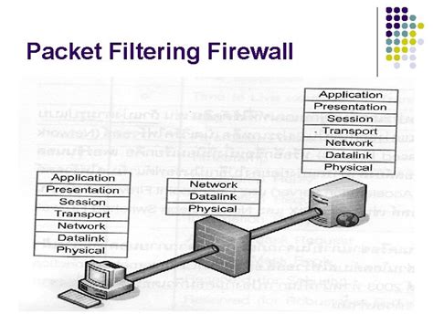 Firewall Operation Packet Filtering Firewall L Stateful Inspection