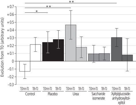 Evolution Of The Mean Gloss Parameter For Untreated Control Zones And