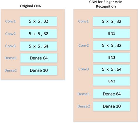 figure 1 from design of low complexity convolutional neural network