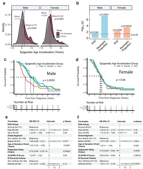 Epigenetic Age Acceleration Is Associated With Occupational Exposures Sex And Survival In