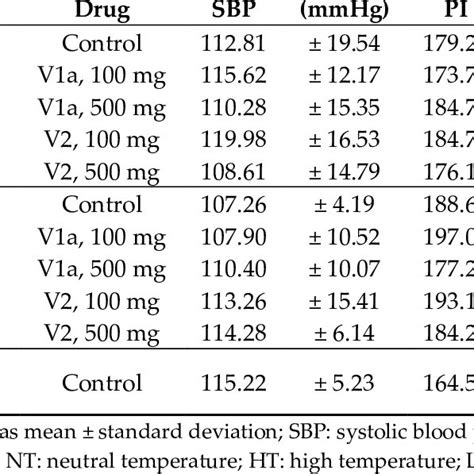 Statistical Parameters Of The Source Data Mean ± Standard Deviation