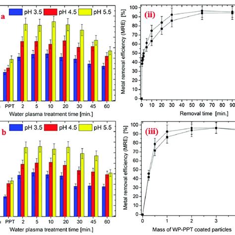 Mre For Wp Ppt Coated Particles As A Function Of I Plasma Treatment