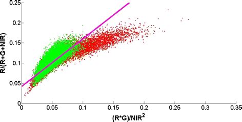 First index R G NIR² versus second index R R G NIR of NIR R Download Scientific