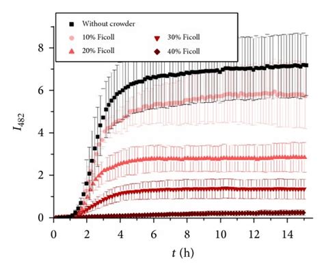 Suppressive Effect Of Macromolecular Crowding On Hiapp Aggregation And Download Scientific