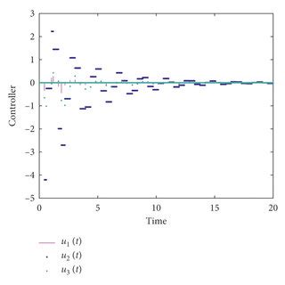 The Dynamics Of Control Inputs Download Scientific Diagram