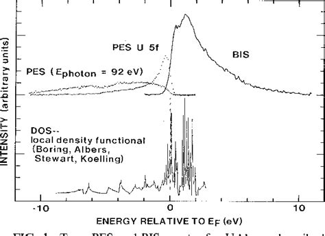 Figure 1 From Spectroscopic Evidence For The 5 F Coulomb Interaction In Ua12 And Upt3