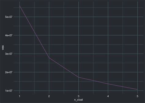 Cluster Multiple Time Series Using K Means