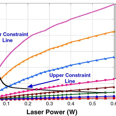 Measured Mean Output Voltage With Respect To The Input Of The Laser