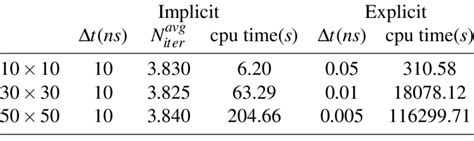 cpu time comparison with two assumptions and three different meshes