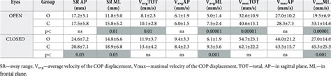 Main Center Of Foot Pressure Cp Parameters Describing Spontaneous