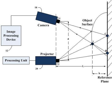 Structured Light System Principle Download Scientific Diagram