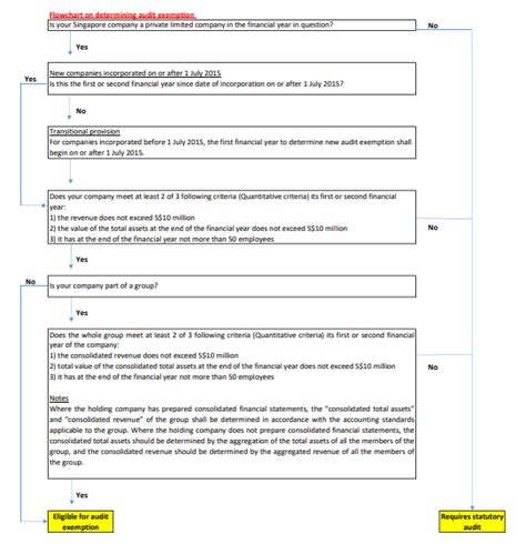 Audit Exemption For Singapore Companies A Complete Guide