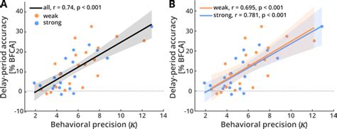 Behavioral Precision Versus Decodable Neural Information From Early