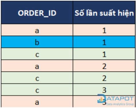 Dax CƠ BẢn HÀm Distinctcount CÁch SỬ DỤng VÀ VÍ DỤ CỤ ThỂ Datapotvn