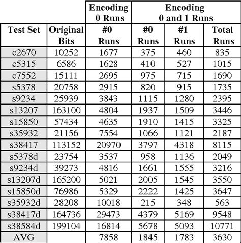 Table Ii From Test Data Compression For System Ona Chip Using Extended