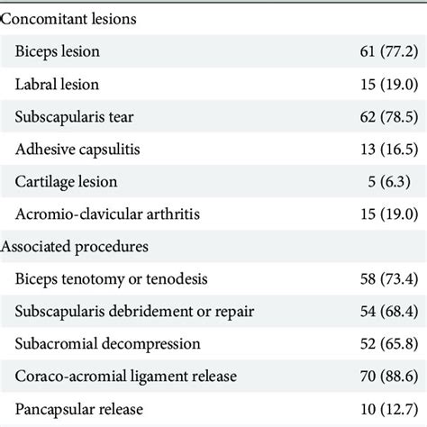 Patte Classification Of Full Thickness Rotator Cuff Tear A Stage 1 Download Scientific