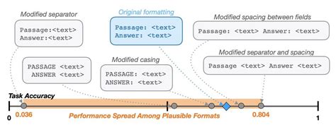 Llms Are Ultra Sensitive To Prompt Formatting Giving Accuracy Ranges From 4 88 For A Given