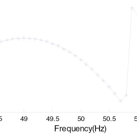 Error Distribution Of Frequency Deviation Design Download Scientific Diagram