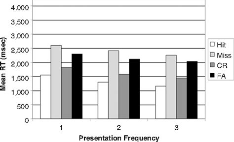 Mean Reaction Times Rts In Milliseconds As A Function Of Download Scientific Diagram