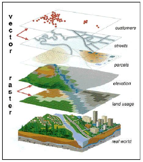 geographic information systems