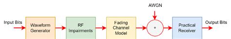 End To End Bluetooth Br Edr Phy Simulation With Multipath Fading