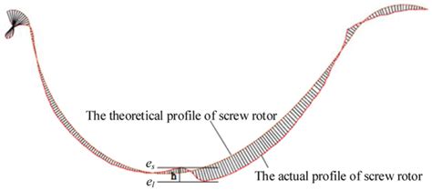 The Characteristics Of Screw Rotor Profile Error Caused By Diameter Download Scientific Diagram