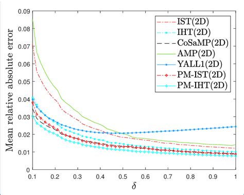 mean relative absolute error of 2d algorithms vs compression ratio δ