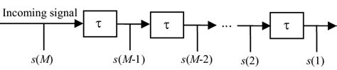 Analog Tapped Delay Line All Samples Of The Incoming Signal Within A