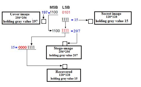 Simple Least Signification Bit Steganography Download Scientific Diagram