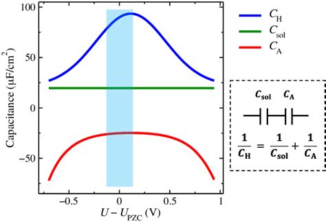 Capacitance Of The Helmholtz Layer Decomposition Of Differential Download Scientific Diagram