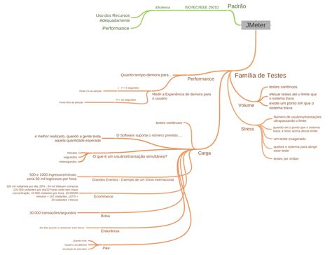 Jmeter Coggle Diagram