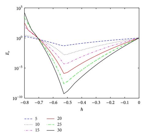 on an interpolation based spectral homotopy analysis method for pde