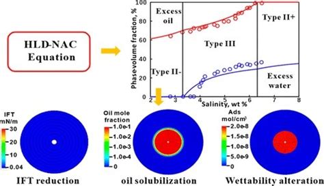 Investigation Of Surfactant Huff N Puff Injection For Enhanced Oil