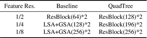 Table 1 From Supplementary Of Improving Transformer Based Image Matching By Cascaded Capturing