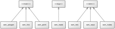 Schema Andor Uml Illustrations · Issue 671 · Osm2pgsql Devosm2pgsql