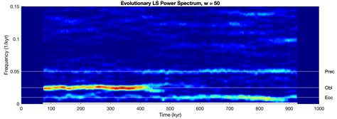 Evolutionary Lomb Scargle Power Spectral Analysis With Matlab Matlab