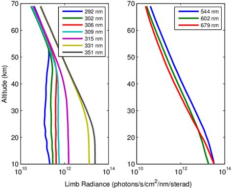 A Sample Set Of Osiris Limb Radiance Profiles Used For The Ozone Download Scientific Diagram