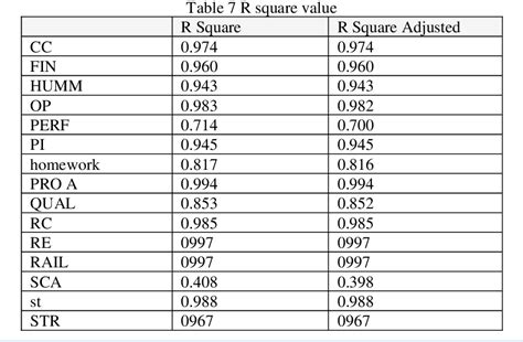 Table 7 From The Effect Of Strategic Flexibility As A Moderating