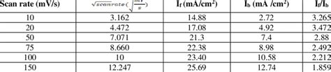 Scan Rate MV S And Vs Ip Peak Height MA Cm For Both The Download Scientific