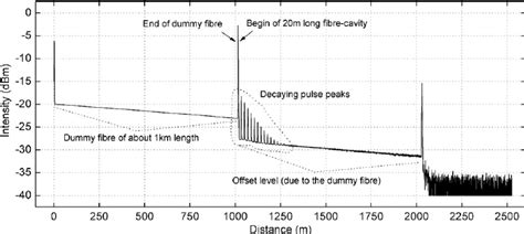 Full Otdr Trace Including The Dummy Fibre Download Scientific Diagram