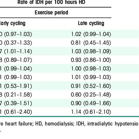 Rate Of Intradialytic Hypotension By Timing Of Intradialytic Exercise Download Scientific