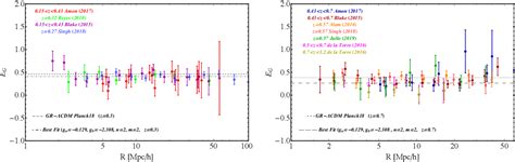 Figure 1 From Tension Of The Eg Statistic And Redshift Space Distortion Data With The Planck