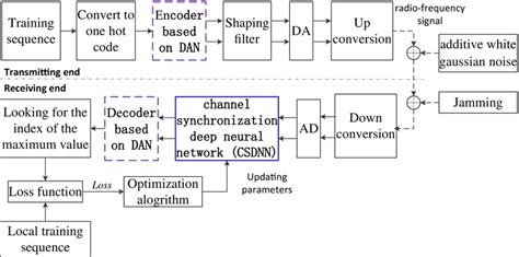 Transmission Model Based On Dl In This Model The Modulation And