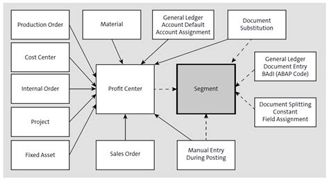 What Is A Profit Center In Sap S4hana