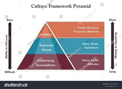 Culture Framework Pyramid Artifacts Espoused Values Stock Vector