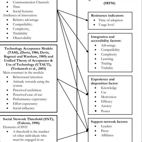 Linking Doi With Tam And Inclusion Of Snt In The Theoretical Framework Download Scientific Diagram