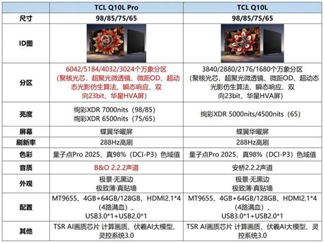 Tcl Q10l和tcl Q10l Pro怎么选？有没有必要加钱上pro？看完你就懂了 知乎